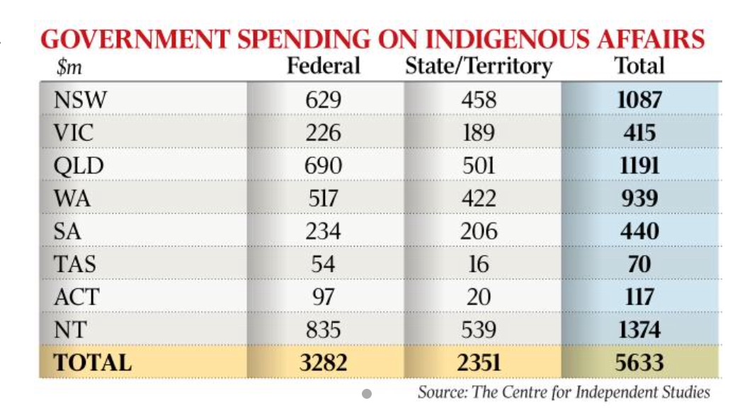 NACCHO Report Alert : $5.9 billion a year Indigenous spending but only ...