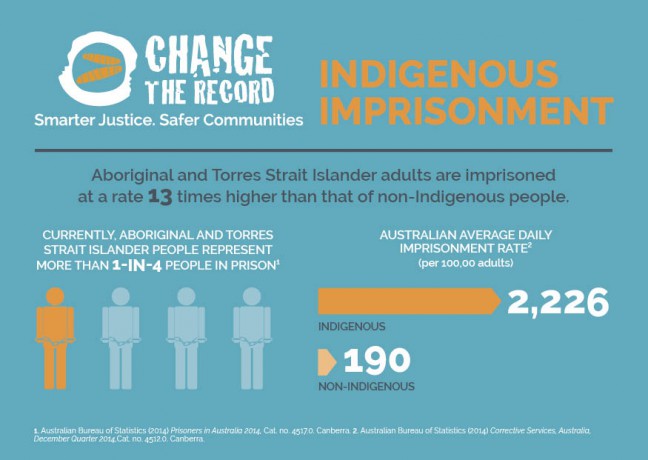 NACCHO Aboriginal Health and #prisons #JustJustice : Terms of ...
