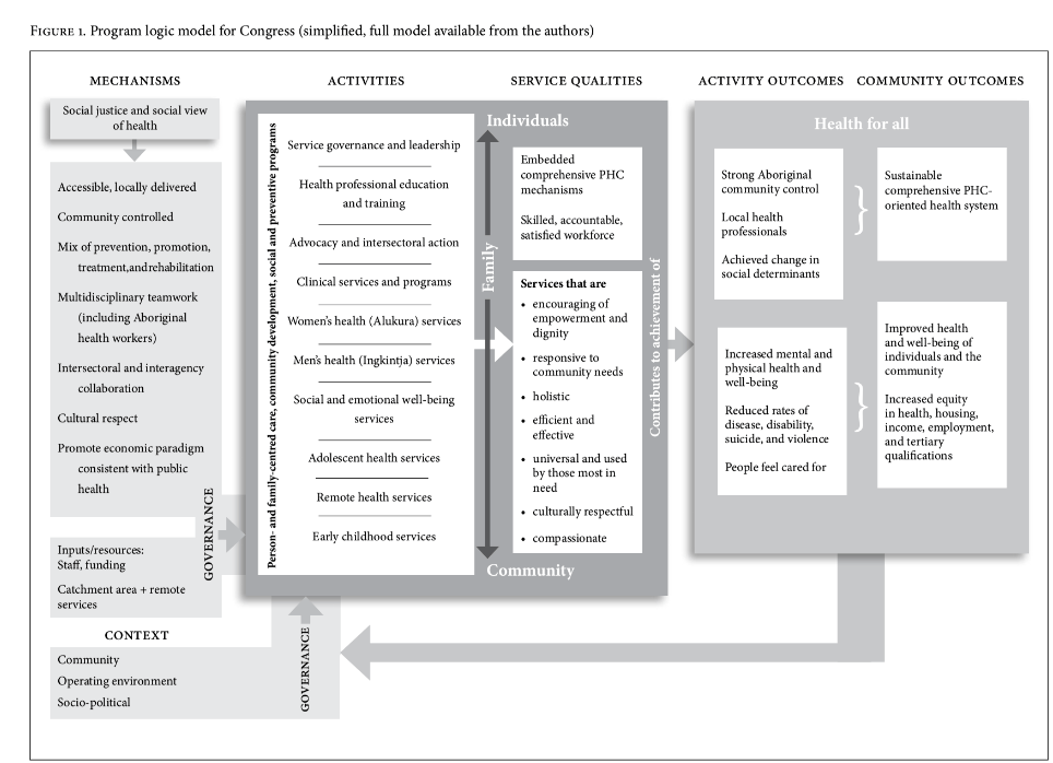 Our #ACCHO Members #Closethegap Good News Stories from #NT #WA #VIC #SA ...