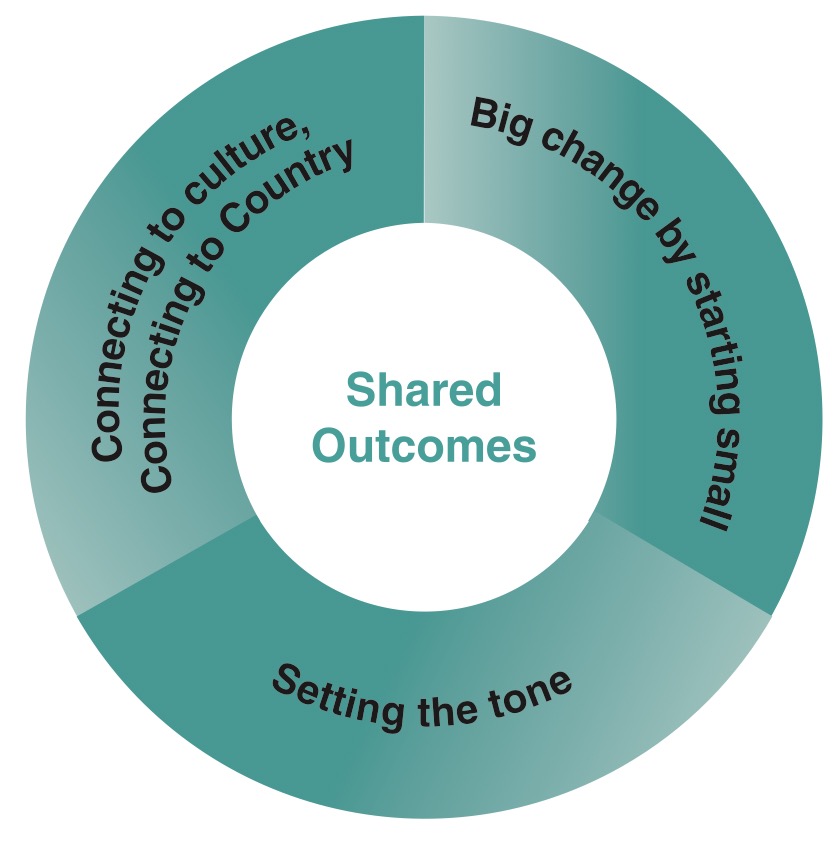 Aboriginal Health : Rhetoric to Reality: Devolving decision-making to ...